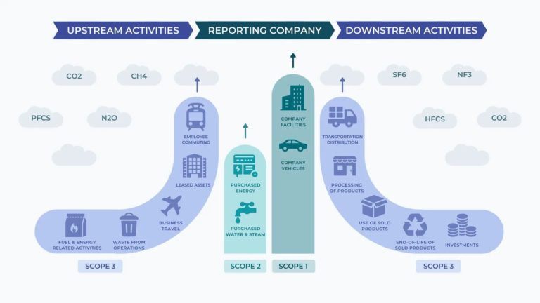 What are scopes 1, 2, and 3 of a corporate carbon report? - Tapio